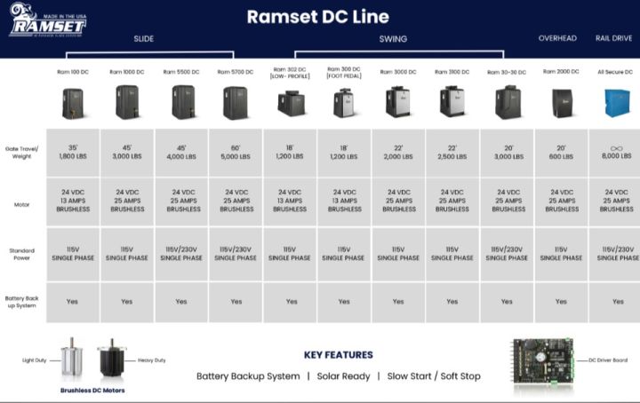 Ramset RAM 1000 DC Slide Gate Operator with Photoeye