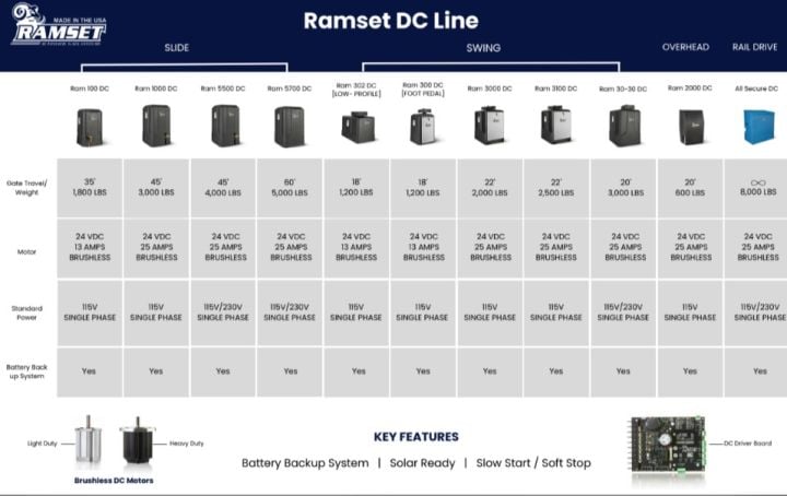 Ramset RAM 300 DC Swing Gate Operator with Photoeye